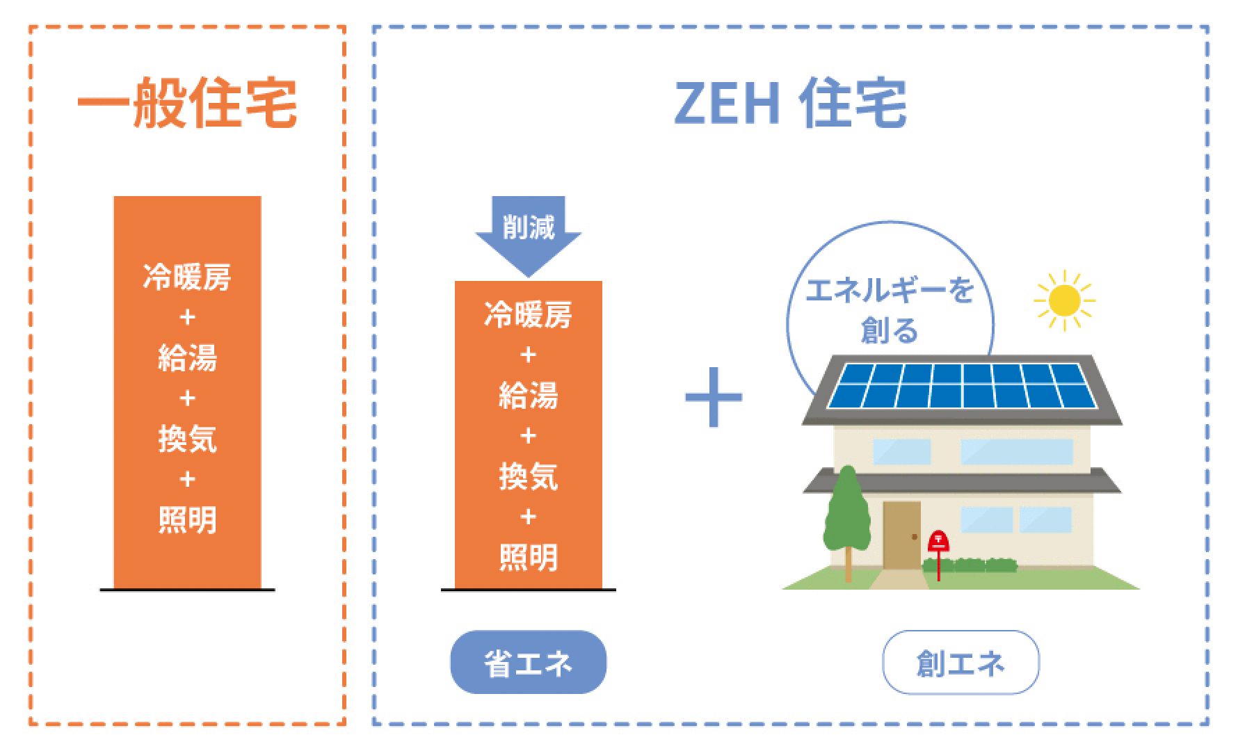 長期優良住宅 | 悠悠ホーム | 福岡・熊本・佐賀のハウスメーカー